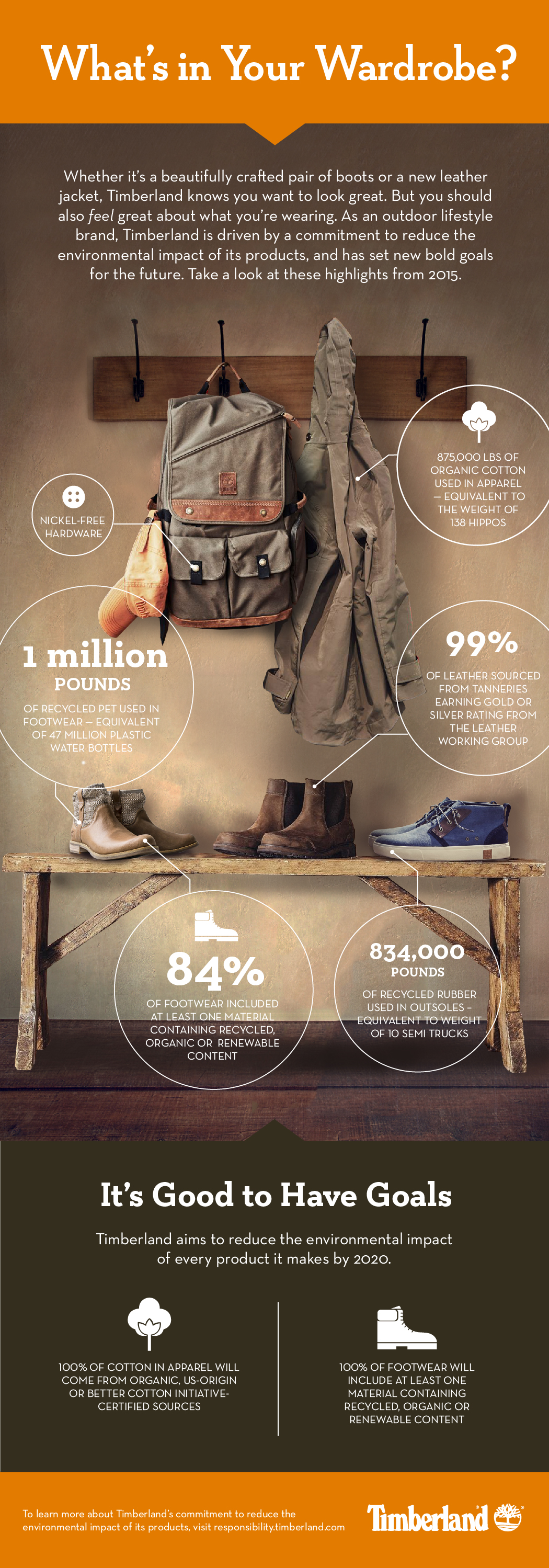 Timberland Announces Robust Environmental Targets Across...