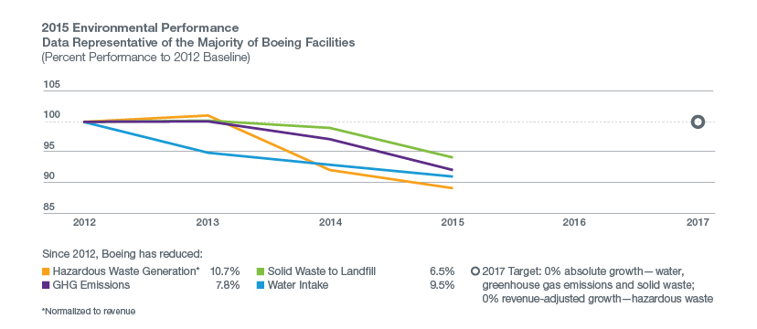 Our Approach: Boeing's Environment Strategy & Goals