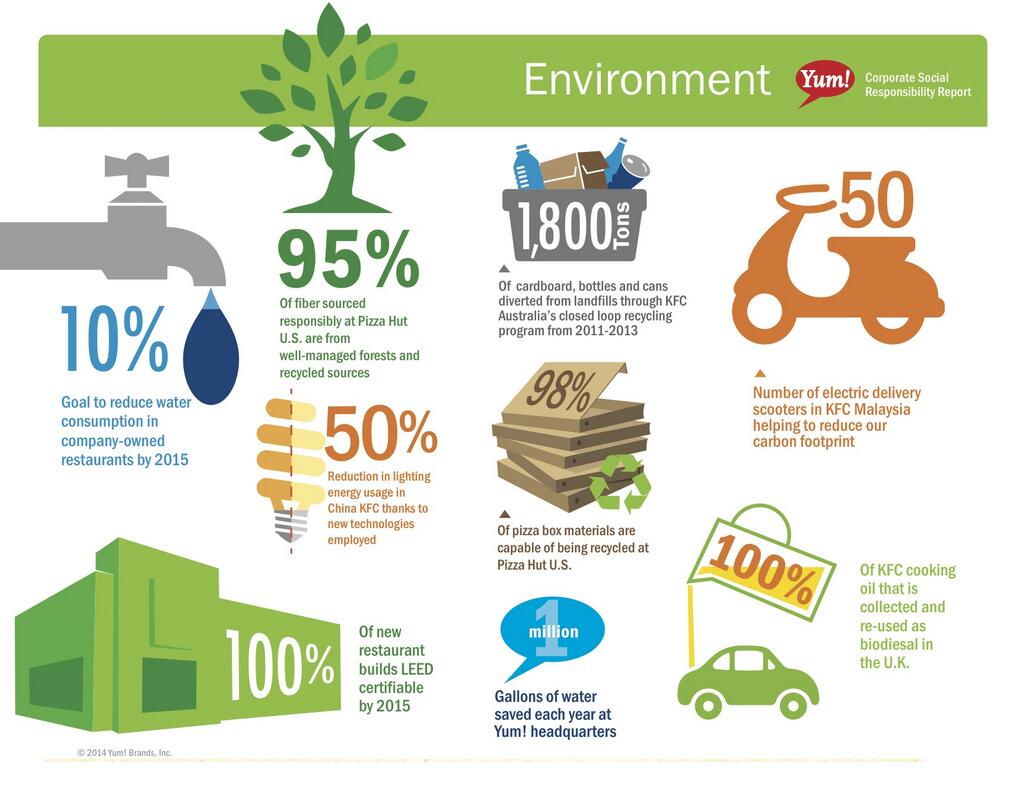 Being Responsibly Green for our Environment