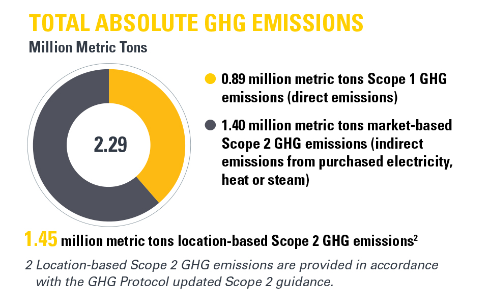 Caterpillar Reduces GHG Emissions