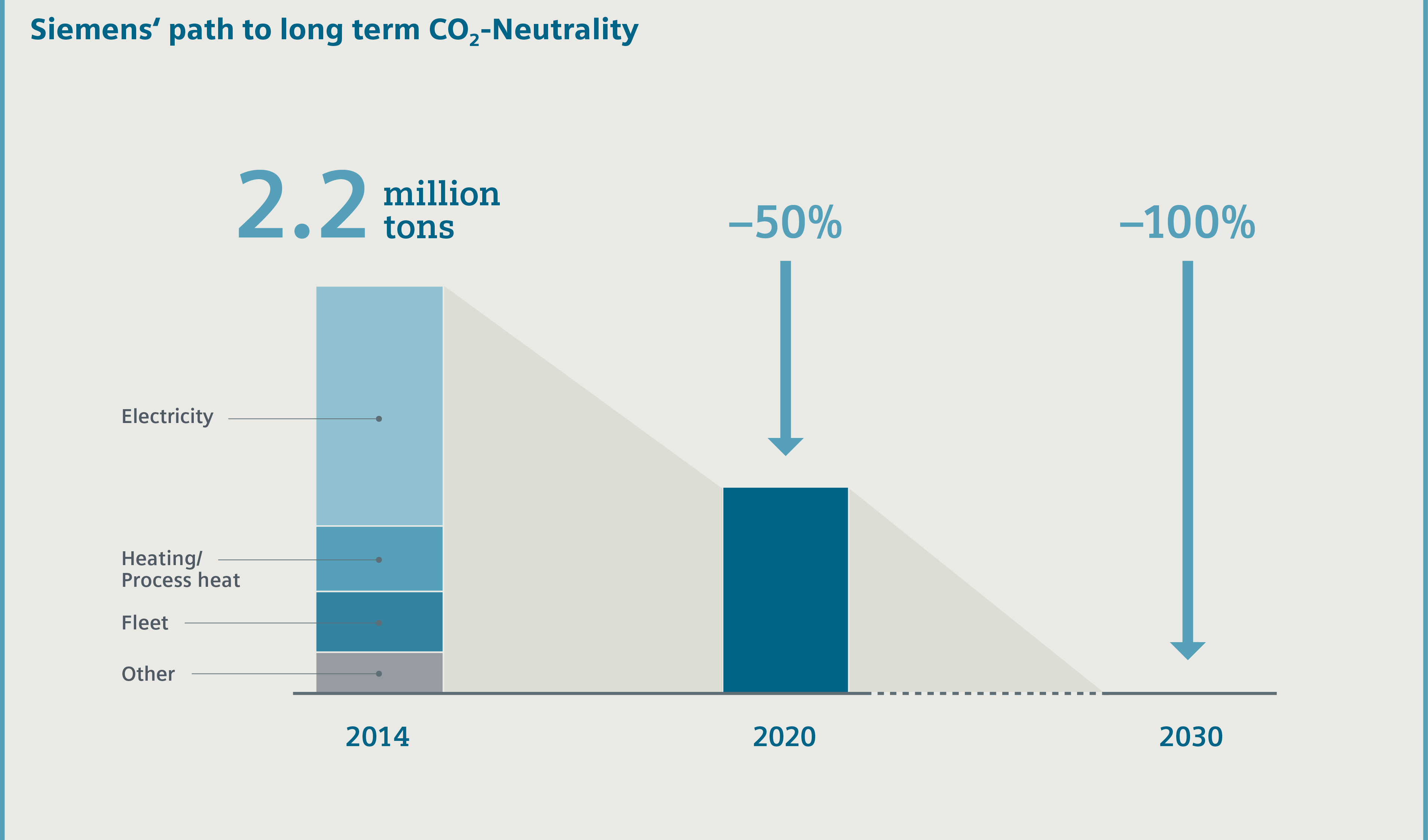 Siemens To Be Climate Neutral by 2030
