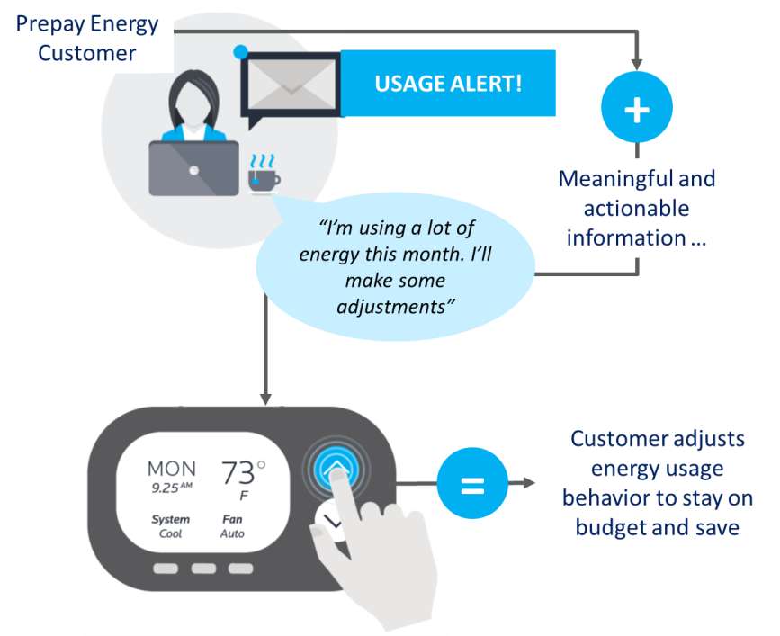 Prepay Energy as a Gateway for Customer Engagement