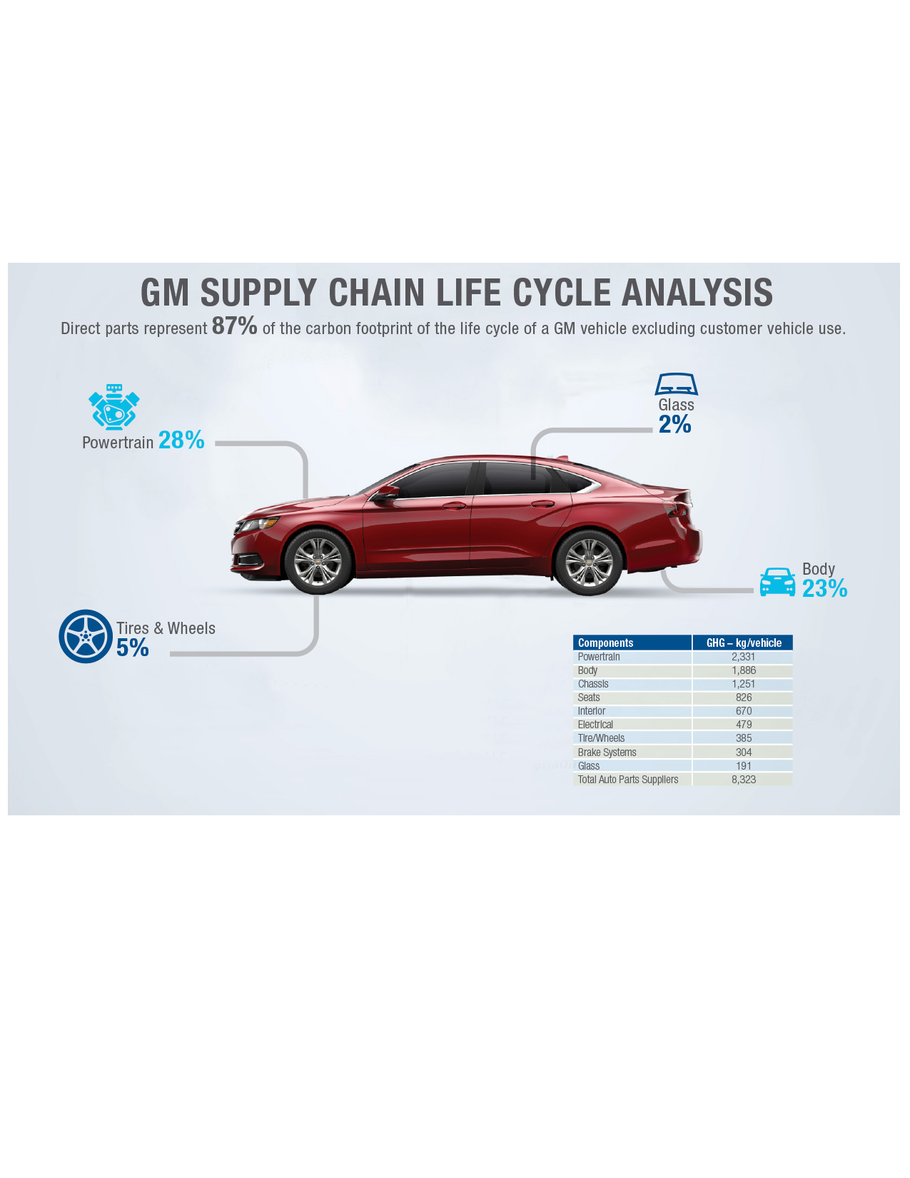GM Outlines Efforts to Transform Transportation