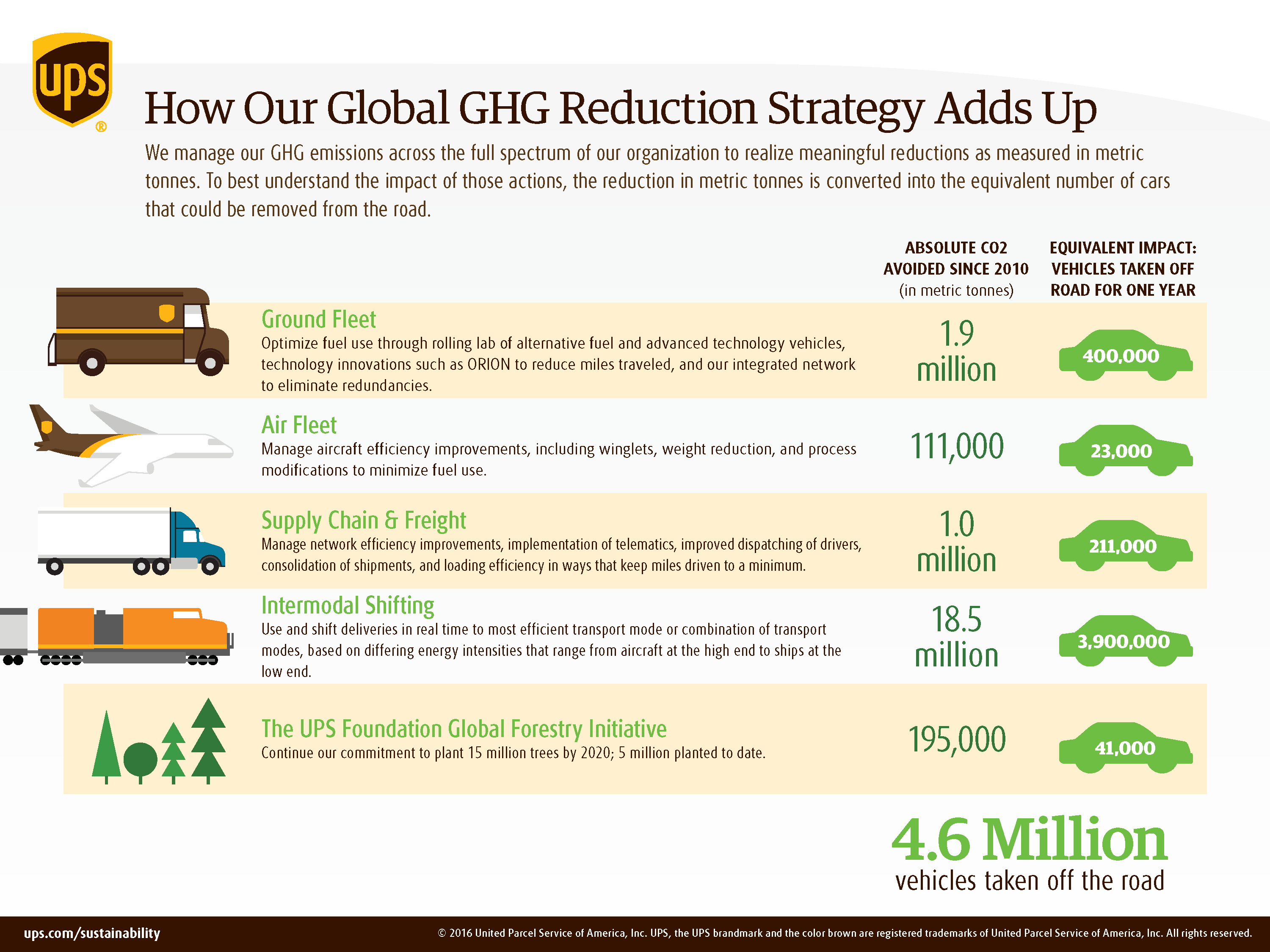 How Our Global GHG Reduction Strategy Adds Up