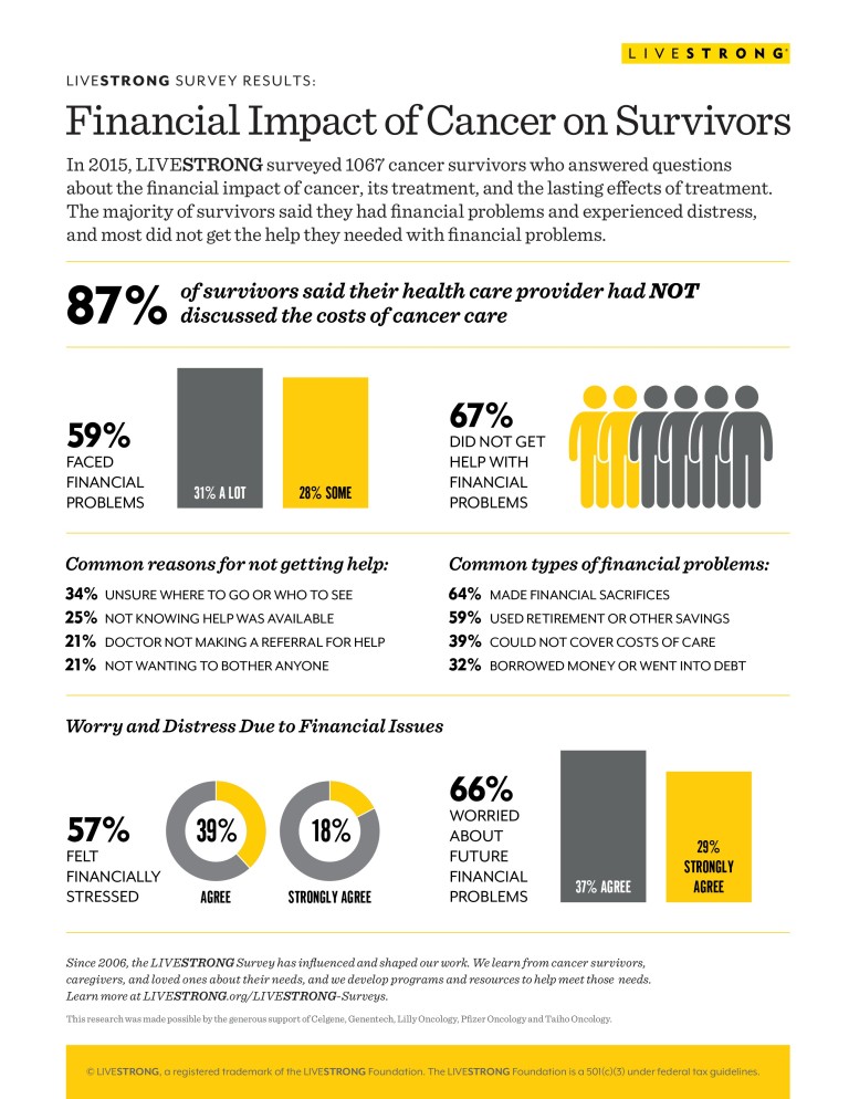The Financial Impact of Cancer on Survivors: A...
