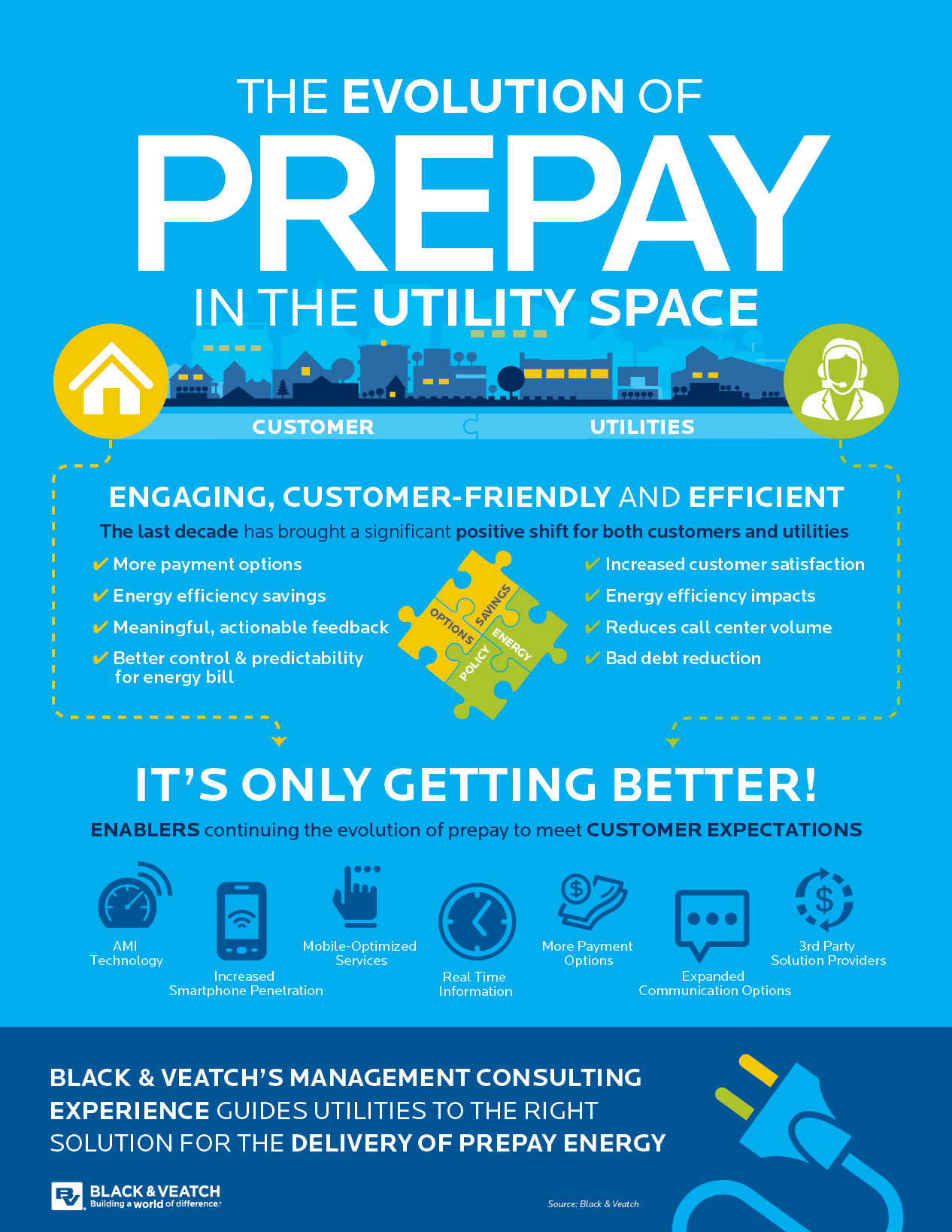 Prepay Energy as a Gateway for Customer Engagement