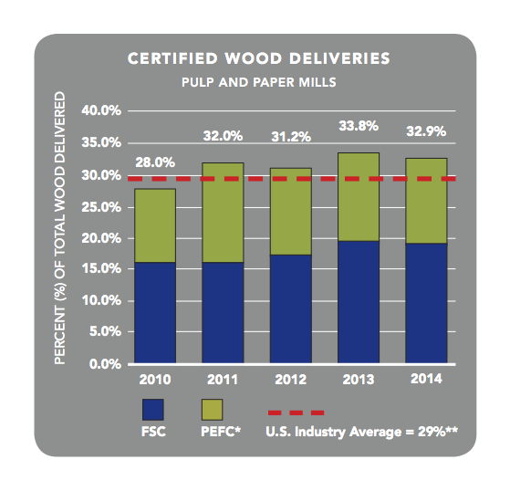 FSC And PEFC Certified Wood Deliveries From 2010 2014