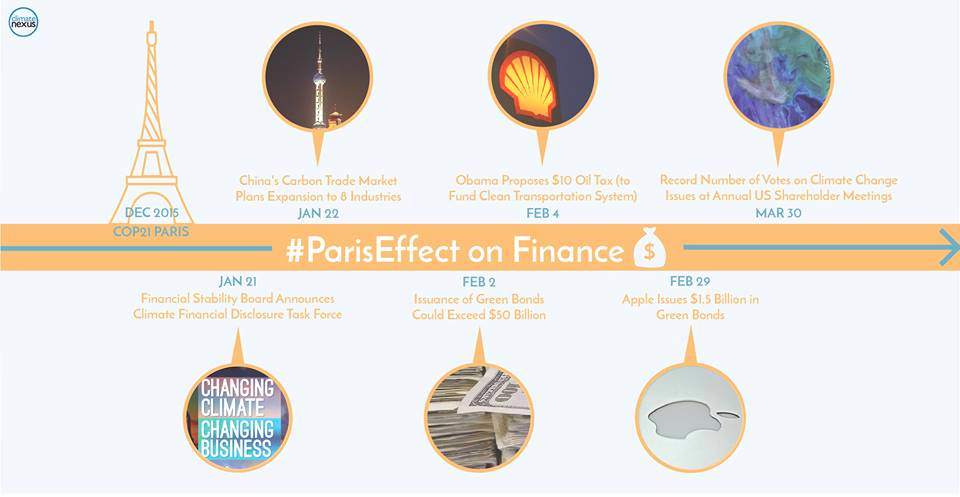 The Paris Effect: How the Paris Agreement is Driving...