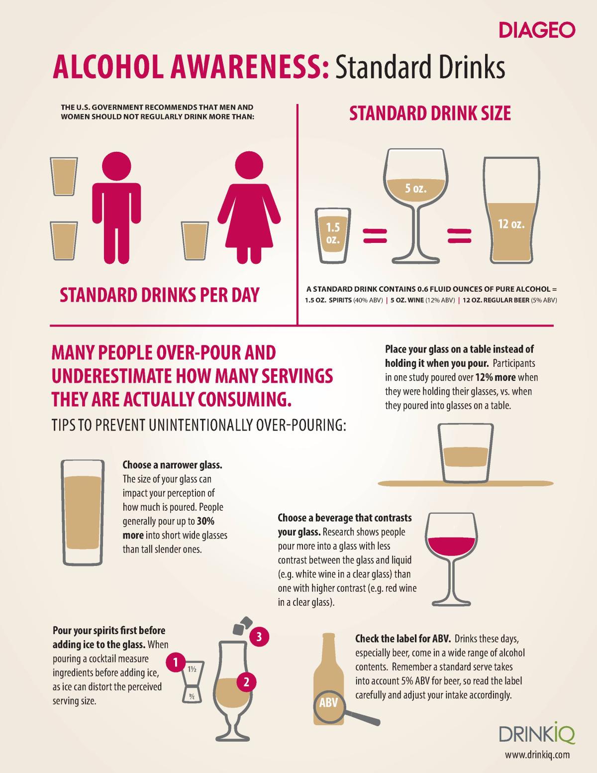 Alcohol Awareness Standard Drinks Alcohol Awareness Standard Drinks
